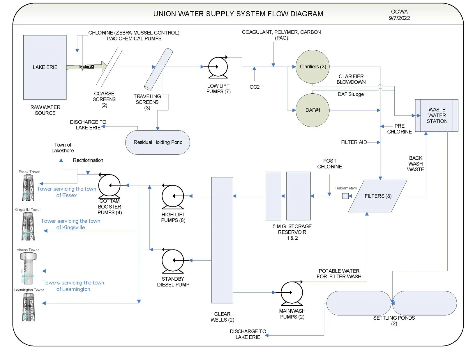 Water Treatment Process | Union Water Supply System